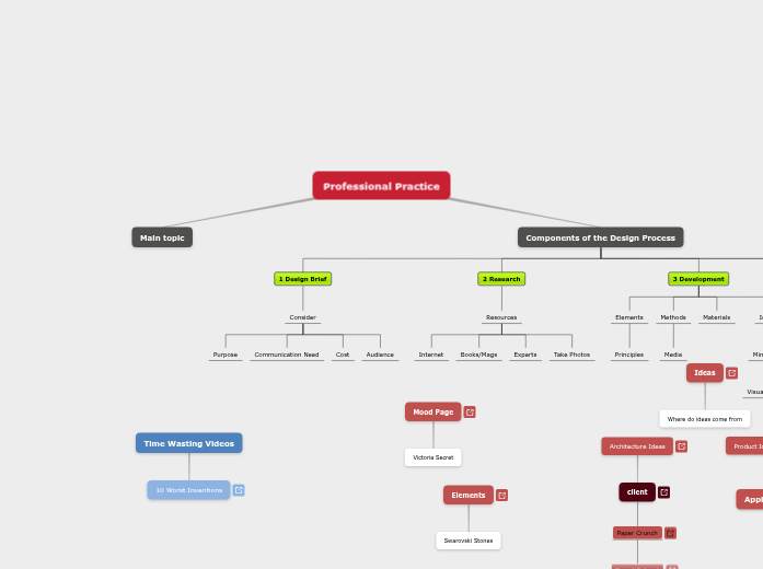 Professional Practice - Mind Map